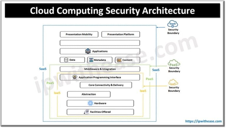 Cloud Computing Security Architecture: 5 Key Components - IP With Ease
