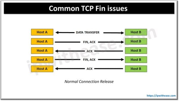 Common TCP FIN Issues and How to Troubleshoot Them - IP With Ease