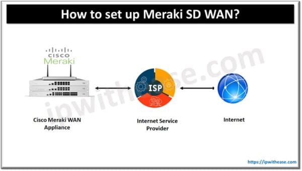 How to set up Meraki SD WAN? - IP With Ease