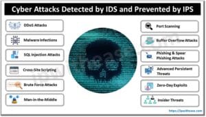 Common Cyber Attacks Detected by IDS and Prevented by IPS - IP With Ease