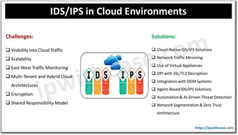 Difference between IPS and IDS - IP With Ease