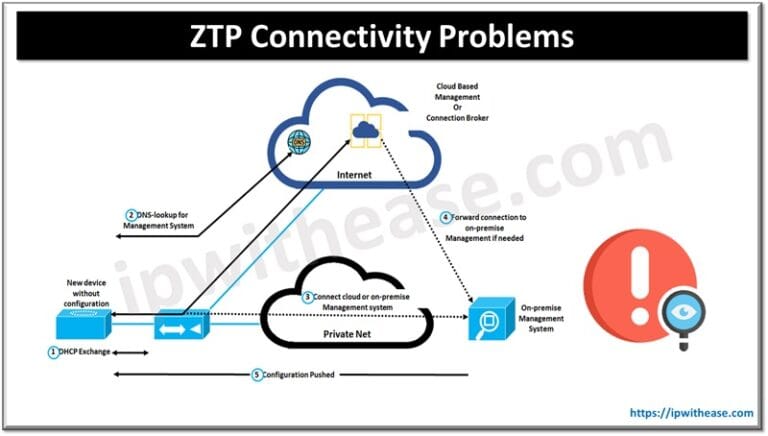 ZTP Connectivity Problems: Diagnosis and Fixes - IP With Ease