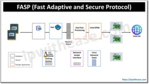 FASP (Fast Adaptive and Secure Protocol): A File Transfer Protocol - IP ...