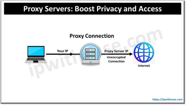 Proxy Servers Explained: How they Boost Privacy and Access for Todays' Internet Users - IP With Ease