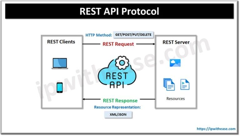 Types of API Protocols - IP With Ease