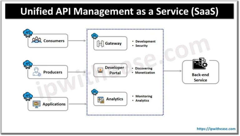 Unified API Management as a Service (SaaS) - IP With Ease