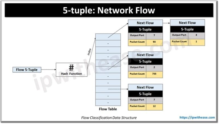 What is a Subnet? How Subnetting works - IP With Ease