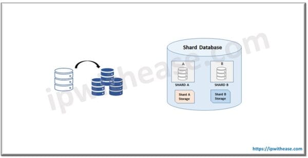 What is Database Sharding? Database Sharding vs Database Partitioning ...