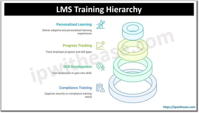 LXP vs LMS: What is the difference? - IP With Ease