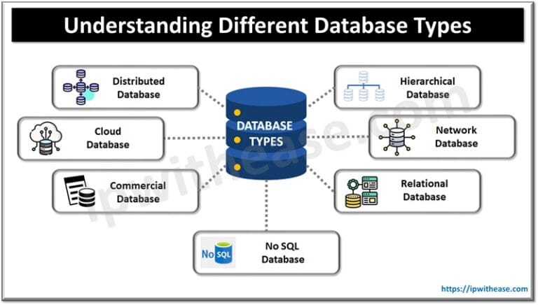 Understanding Different Database Types - IP With Ease