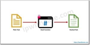 What is SHA-2? How SHA-2 Works Step-By-Step - IP With Ease
