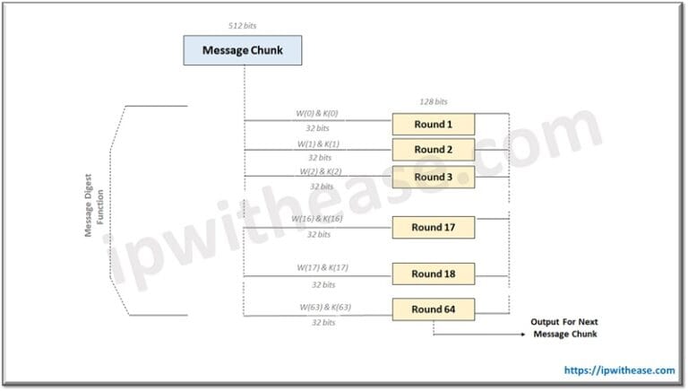 What is SHA-2? How SHA-2 Works Step-By-Step - IP With Ease
