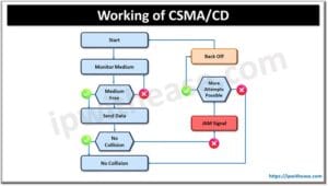 What is CSMA/CD? Collision Detection - IP With Ease