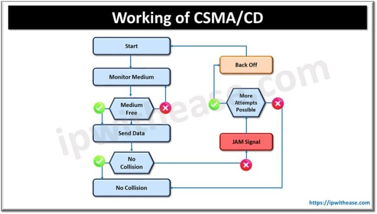 What is CSMA/CD? Collision Detection - IP With Ease