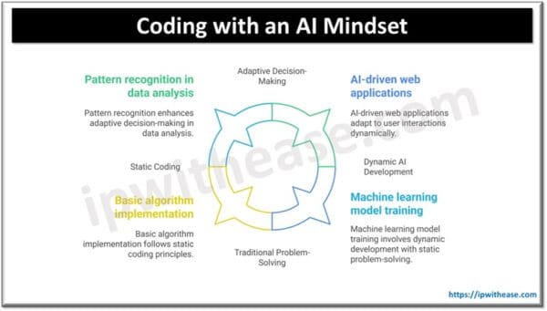 Coding with an AI Mindset: How Developers Can Train Algorithms Smarter - IP With Ease
