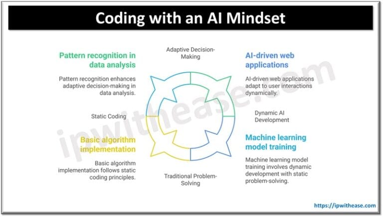 Coding with an AI Mindset: How Developers Can Train Algorithms Smarter - IP With Ease