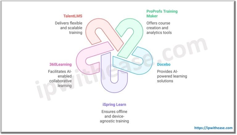 What Is Employee Training Software: Types, Benefits & Best Tools - IP ...