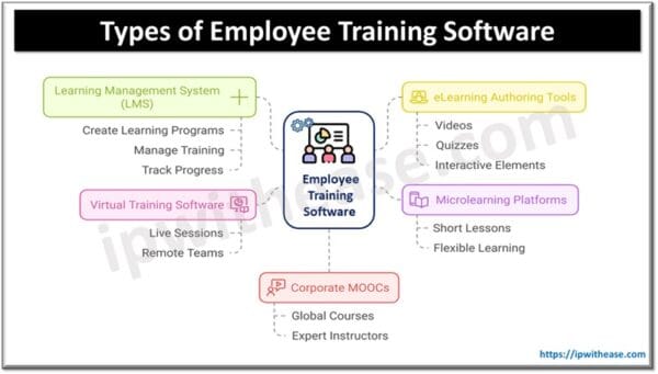 What Is Employee Training Software: Types, Benefits & Best Tools - IP With Ease