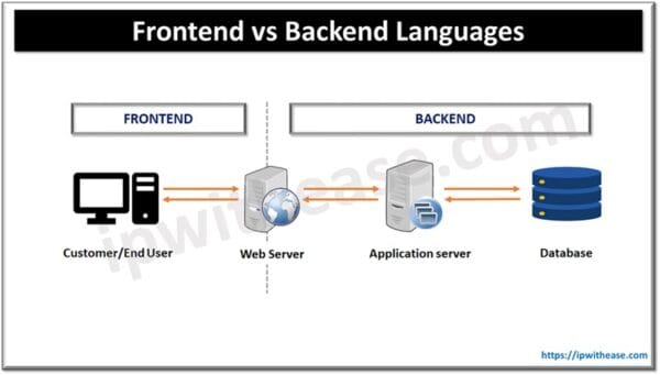Frontend vs Backend Languages - IP With Ease
