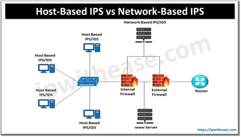 Host Based Ips Vs Network Based Ips Intrusion Prevention System Ip