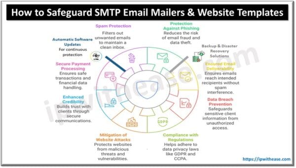 How Security Safeguards SMTP Email Mailers and Website Templates - IP ...