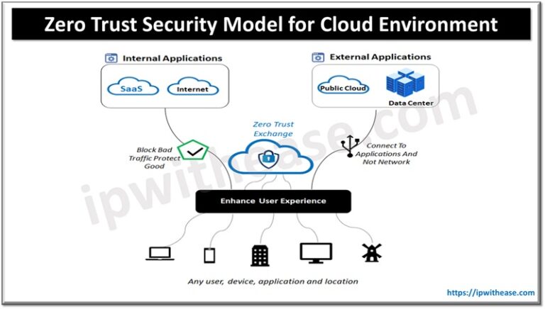 How to Set Up a Zero Trust Security Model for Cloud Security