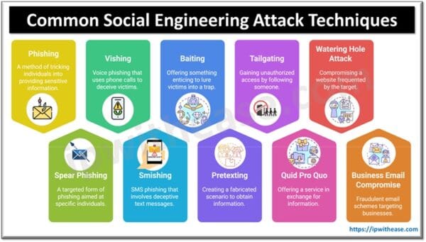 What is Social Engineering Attack? Techniques and Prevention - IP With Ease