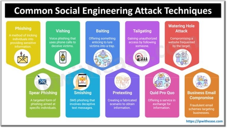 What is Social Engineering Attack? Techniques and Prevention - IP With Ease