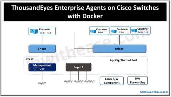 ThousandEyes Enterprise Agents on Cisco Switches with Docker - IP With Ease
