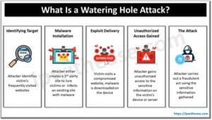 What is a Watering Hole Attack? - IP With Ease