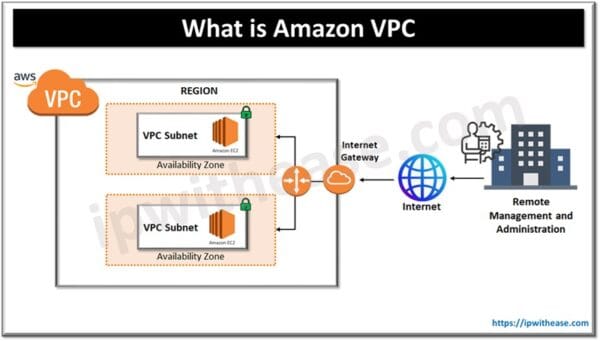 What is Amazon VPC? - IP With Ease