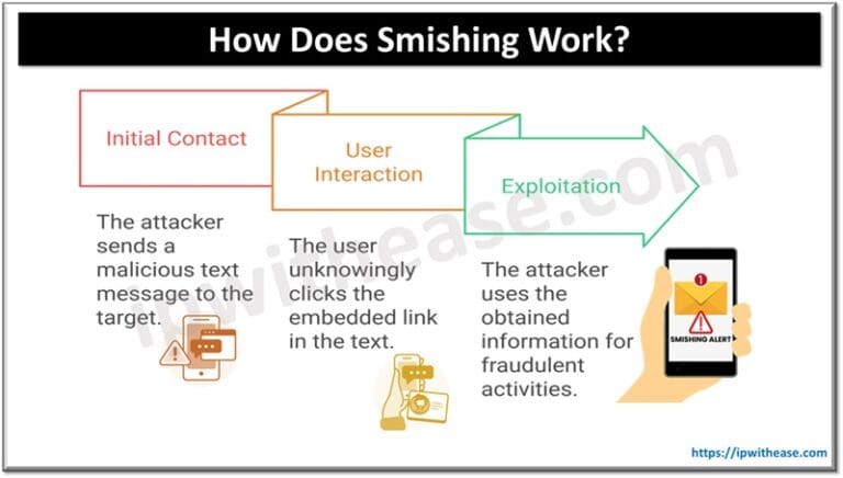 What is Smishing? Understanding the Threat and How to Defend Against It ...