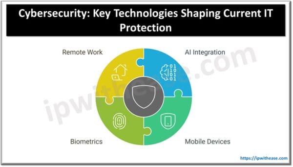 The Evolution of Cybersecurity: Key Technologies Shaping Current IT ...