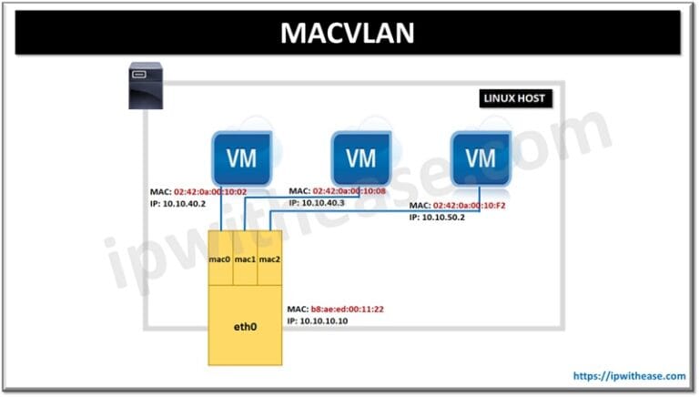 MACVLAN and VLAN: How They Work Together in Virtualized Environments - IP With Ease
