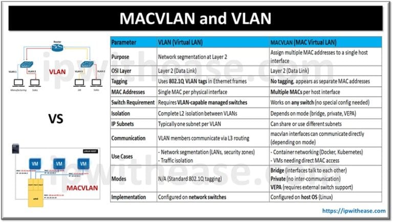 VLAN vs Subnet: Understand the difference - IP With Ease