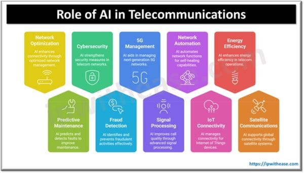 The Role of AI in Telecommunications - IP With Ease