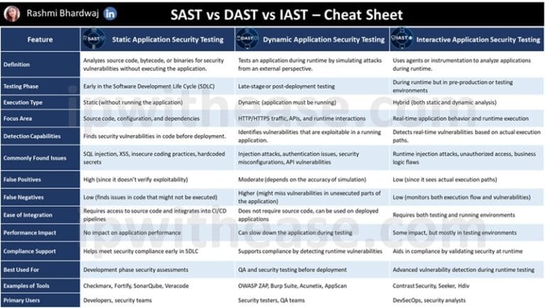SAST vs DAST vs IAST Cheat Sheet - IP With Ease