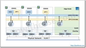 Tiering in VMware NSX-T Tier-0 and Tier-1 Logical Routers - IP With Ease