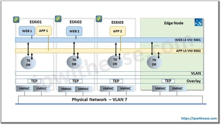 Tiering in VMware NSX-T Tier-0 and Tier-1 Logical Routers - IP With Ease