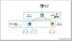 Tiering in VMware NSX-T Tier-0 and Tier-1 Logical Routers - IP With Ease