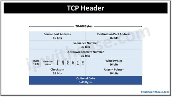 Understanding TCP 3-Way Handshake Process - IP With Ease
