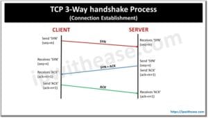 Understanding TCP 3-Way Handshake Process - IP With Ease