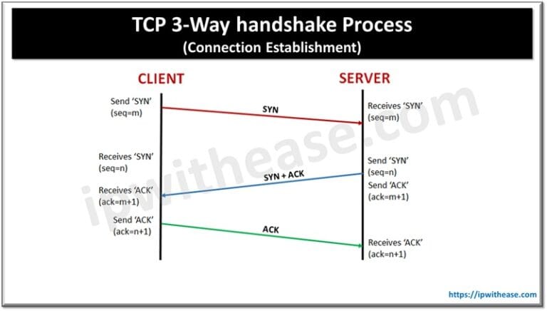 Understanding Tcp 3 Way Handshake Process Ip With Ease