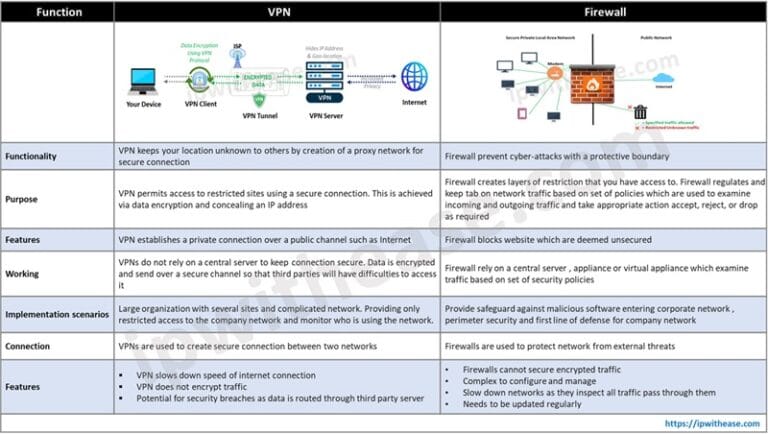 VPN vs Firewall: Detailed Comparison - IP With Ease