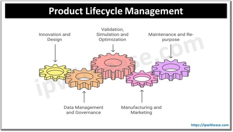 What is PLM (Product Life-Cycle Management)? - IP With Ease