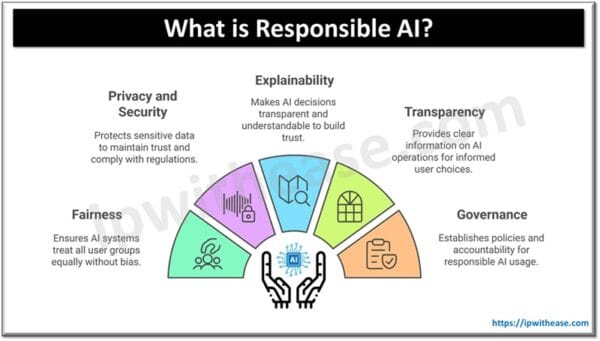 What is Responsible AI? 5 Core Principles of Responsible AI - IP With Ease