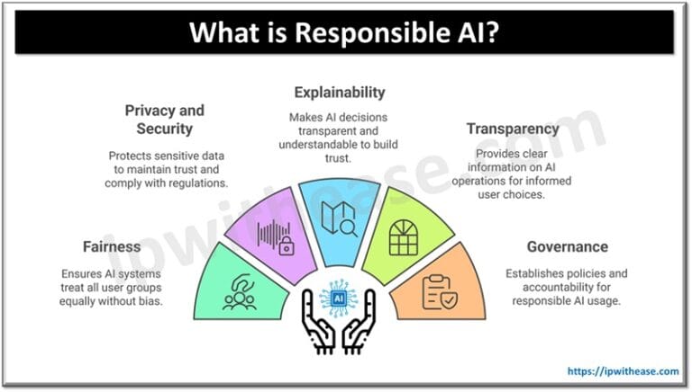 What is Responsible AI? 5 Core Principles of Responsible AI - IP With Ease