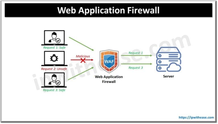 Web Application Security Tool vs Web Application Firewall - IP With Ease