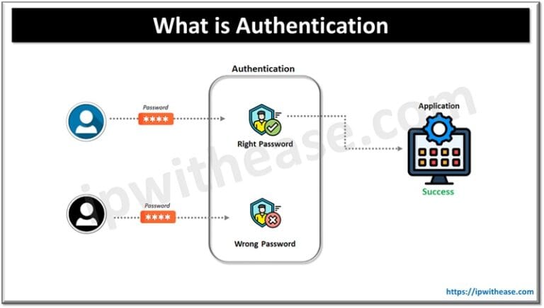 Types of Authentication - IP With Ease