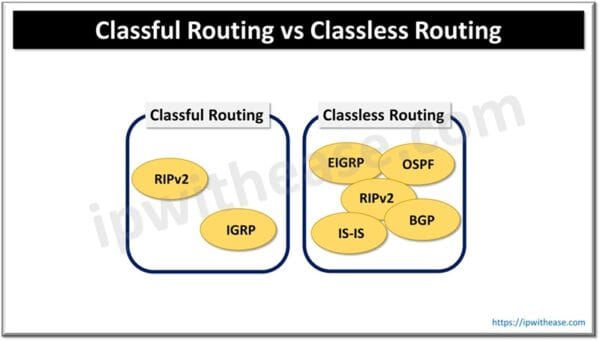 Classful Vs Classless Routing Ip With Ease 7272